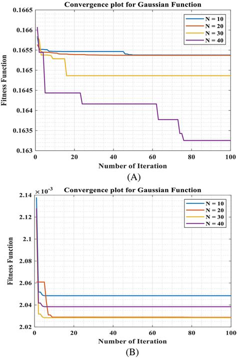 convergence plot of gaussian function a rssi and b toa download