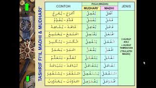 Tasrif Feel Mudharik Tasrif Feel Mudhari Youtube Feelings Arab Video