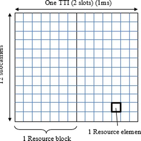 basic time frequency resource structure of lte tti [18] an rb is