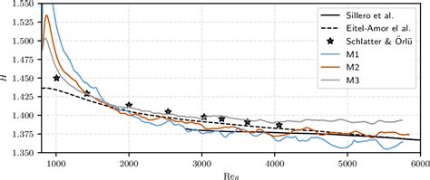 Figure 13 From Wall Modeled Large Eddy Simulation Based On Spectral Element Discretization
