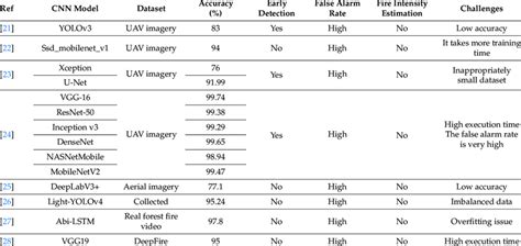 existing literature on deep learning based forest fire detection