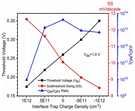 Threshold Voltage Vth Subthreshold Swing Ss And Ionioff Ratio At Download Scientific