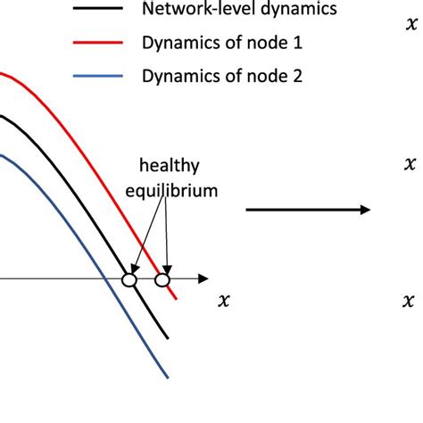 Similar Network Dynamics Hide Different Node Dynamics It Shows