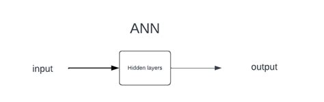 How Trainable Parameters Affect Anns Raushan Agrawal Posted On The