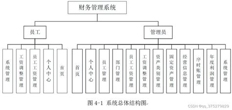 基于springboot财务管理系统设计与实现 计算机毕业设计源码lw文档基于springboot的记账系统设计与实现的系统开发文档 Csdn博客