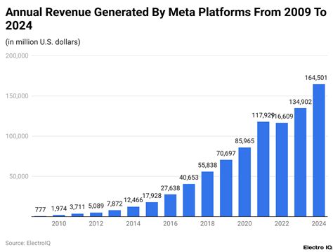 Facebook Statistics And Facts 2025