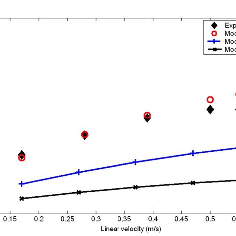 The Effect Of Feed Velocity And Temperature On The Permeate Flux For Download Scientific