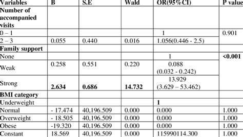Logistic Regression For Predictors Of Quality Of Life Download