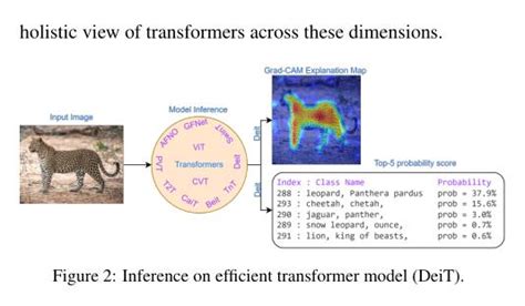 Daily Ai Papers On Twitter Efficiency 360 Efficient Vision Transformers Ai Papers Bar