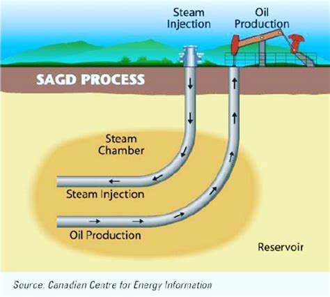 Oil Production Process