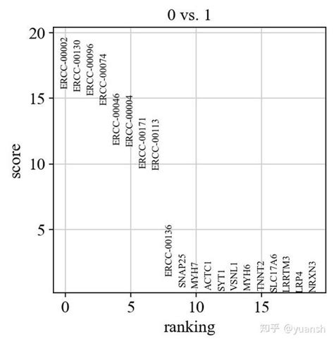 （单细胞 Singlecell）scanpy流程——python 实现单细胞 Seurat 流程 知乎
