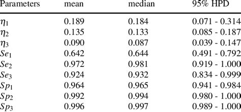 Bayesian Estimates Of Prevalence Sensitivities And Specificities