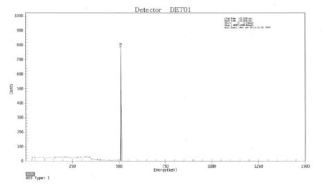 Gamma Ray Spectrum Of 18 F With 511 Download Scientific Diagram