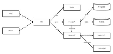 Monolithic Vs Microservices Architecture By Anton Kharenko