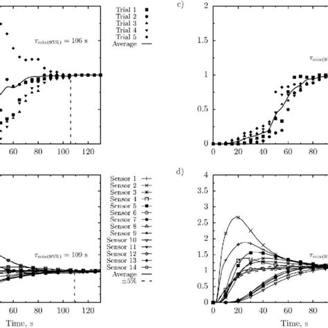 Mixing Time Obtained For Case 1 A Experimental And B Numerical Download Scientific Diagram