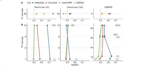 Benchmark Results Of Tf Analysis Tools On Real Scrna Seq Data A