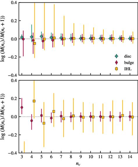 Logarithmic Difference In The Estimated Mass Of Each Structural