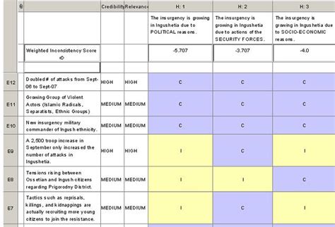 Sources And Methods Does Analysis Of Competing Hypotheses Really Work