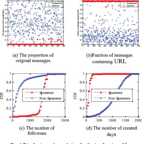 Figure 1 From A Novel Method For Spammer Detection In Social Networks Semantic Scholar