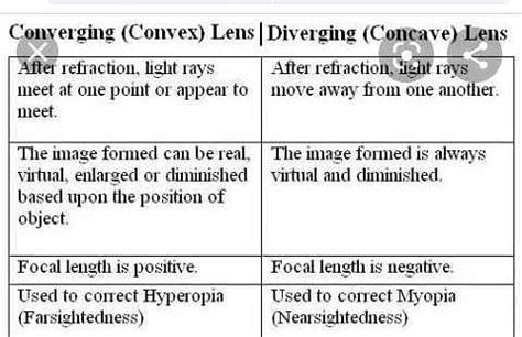 Tell Me The Difference Between Concave Lens And Convex Lens EduRev Class Question
