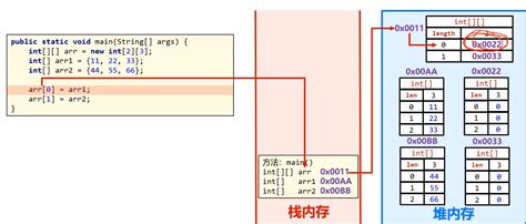 二维数组的遍历操作、二维数组的动态初始化、二维数组内存图 直実 博客园