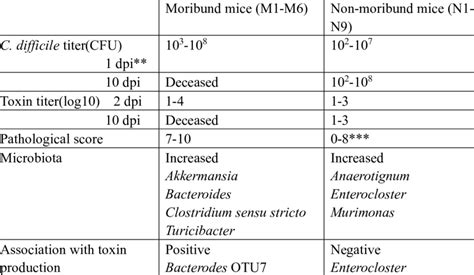 Relationship Between Gut Microbiota And Severity Of Clostridioides Download Scientific Diagram