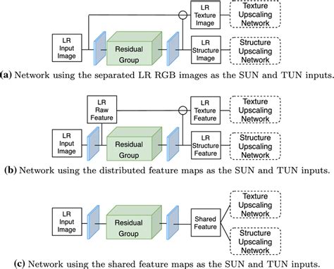 Comparison Of The Shared Feature Extraction Networks Using Different