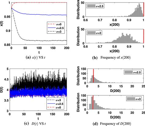 Empirical Mean And Frequency Of Model 12 And Model Iv With Download Scientific Diagram