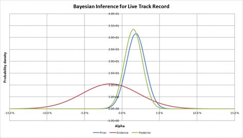 What To Do With Underperforming Investments Assessment Via Bayesian
