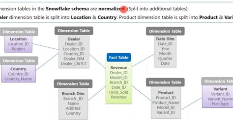 Web Snippets Snowflake Schema
