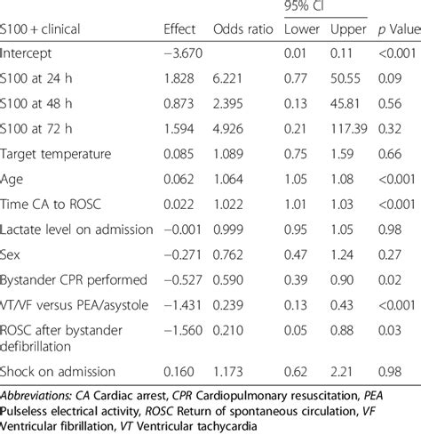Multivariable Analysis With Multiple Imputation Clinical Variables And