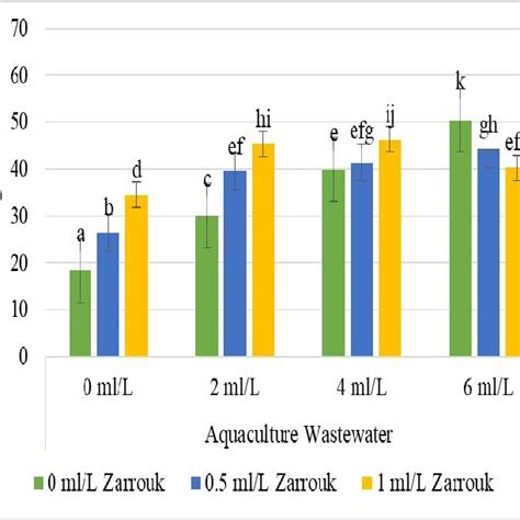 Graph Of Protein Of S Platensis Cultured In Aquaculture Wastewater