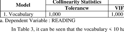 Table Of Vif Multicollinearity Test Results Coefficients A Download Table Table Of Vif Multicollinearity Test Results Coefficients A Download Table