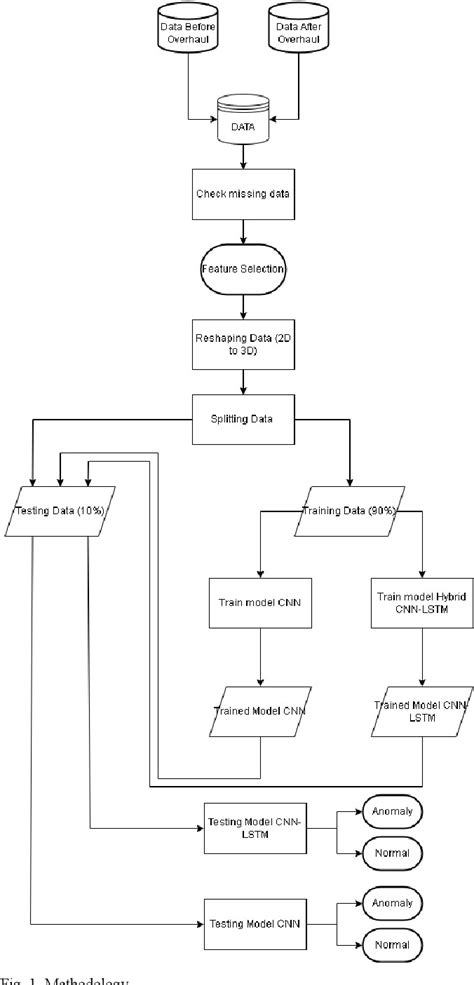 Figure 3 From Gas Turbine Anomaly Prediction Using Hybrid Convolutional