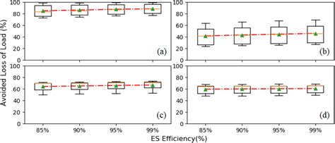 Impact Of Ess Round Trip Efficiency On Resiliency Improvement Under Download Scientific Diagram