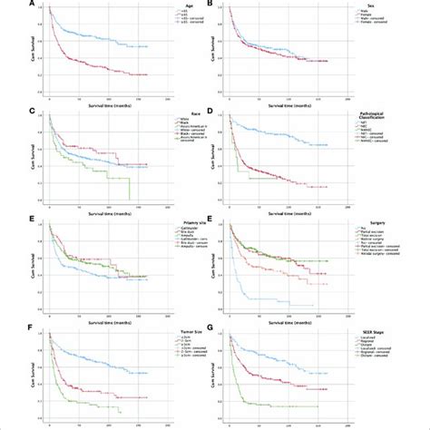 Kaplan Meier Curves Of Os According To A Age B Sex C Race