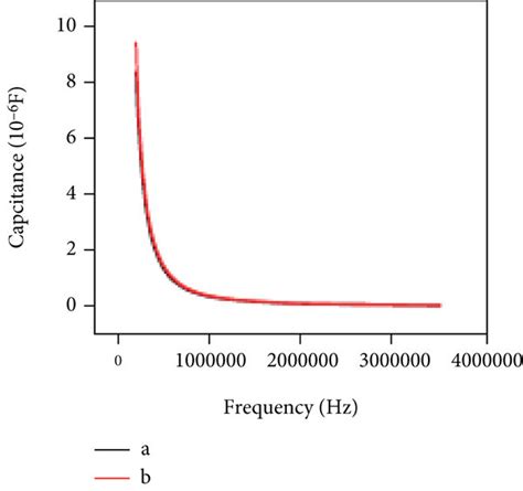Capacitance Versus Frequency Dielectric Constant Versus Frequency Of
