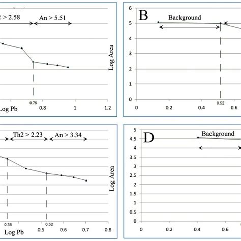 A Area Concentration Density Function For Separating Pb Anomalies In Download Scientific