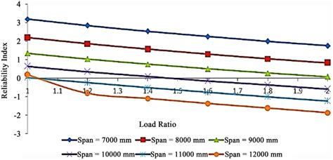 Reliability Index Against Load Ratio For Varying Beam Span Bending