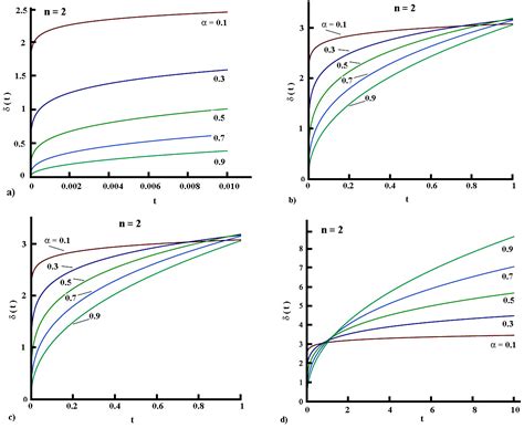Transient Heat Conduction In A Semi Infinite Domain With A Memory