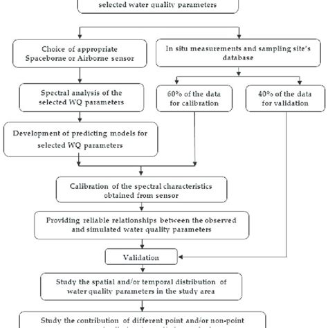 pdf a comprehensive review on water quality parameters estimation