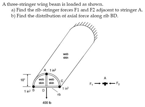 A Three Stringer Wing Beam Is Loaded As Shown A