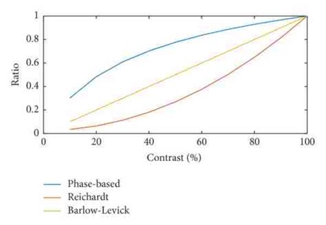 the ratio for the phase based motion detector is defined as follows we