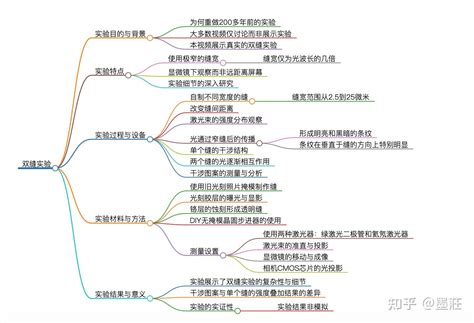 杨氏双缝干涉实验整理 知乎