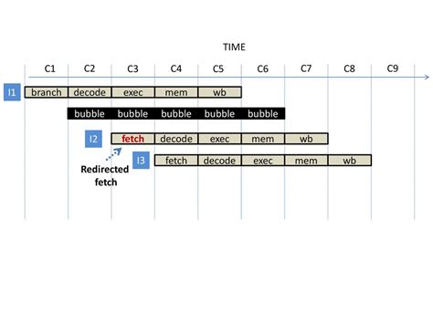 time c1 c2 c3 c4 c5 c6 c7 c8 c9 i1 branch decode exec mem wb bubble