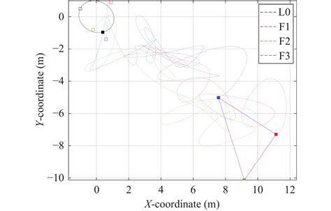 Resilient Time Varying Formation Tracking Of Multi Uav Systems Against