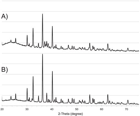 XRD patterns of powdered TCP samples Range θ in increments of Download Scientific