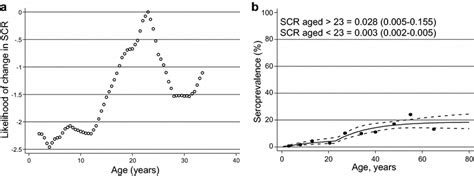 A Profile Likelihood Plot Investigating The Most Likely Age At Which A