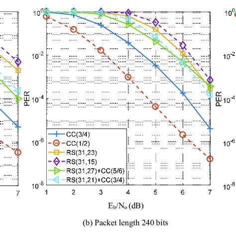Ber Performance Comparison Of Rs Code Ccs And Their Concatenated Codes