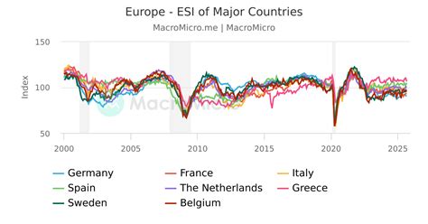 World Zew Indicator Of Economic Sentiment Europe Economic Sentiment